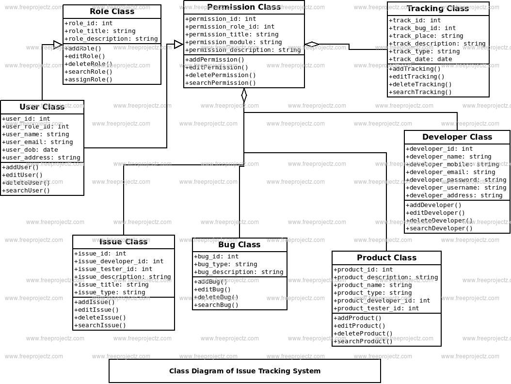 Issue Tracking System Class Diagram FreeProjectz